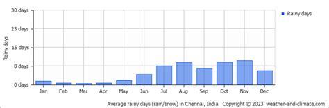 Check Average Rainfall By Month For Chennai