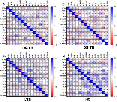 Correlation Matrix Using Spearman Rank Correlation Between The Measured