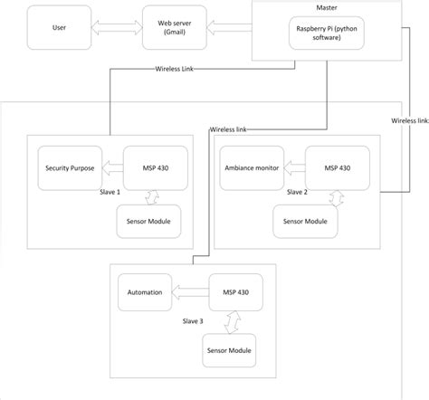Figure From Raspberry Pi Based Home Automation Using Wi Fi Iot Android For Live Monitoring