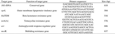 Table 1 From Effect Of Garlic Oil Nanoemulsion Against Multidrug Resistant Pseudomonas