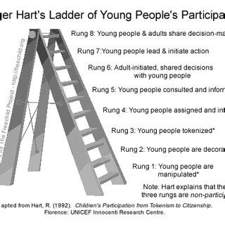 Harts Ladder Of Young Peoples Participation Source Fletcher 2008
