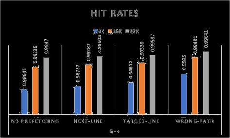 hit rates of three different instruction prefetching methods in three