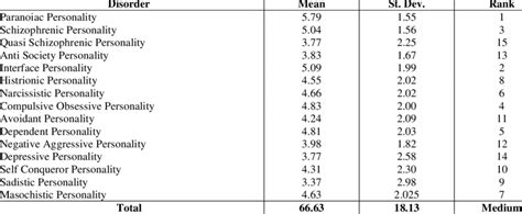 Arithmetic Means And Standard Deviations For The Level Of Personality