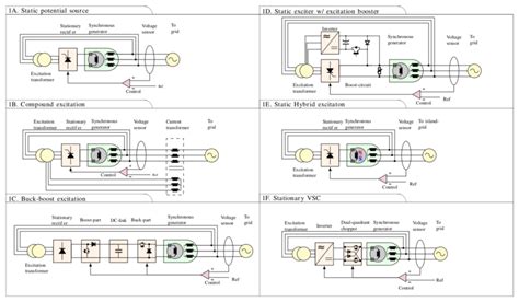 Overview Of The Typical Static Excitation Configurations And Some Download Scientific Diagram