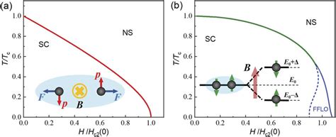 Magnetic Field Dependence Of Superconducting Transition Temperature T C Download Scientific