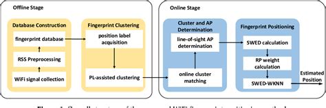 Figure 1 From An Improved Wifi Positioning Method Based On Fingerprint