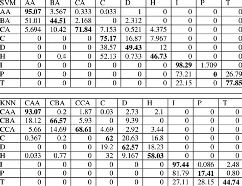 Svm And Knn Confusion Matrices For Idle And Constant Rpm Data Without