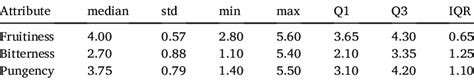 Descriptive Statistics Using Interquartile Range Iqr Analysis For The