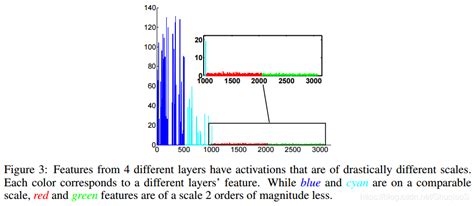 【阅读笔记】《parsenet looking wider to see better》 csdn博客