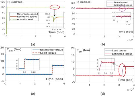 Design And Xilinx Virtex Field Programmable Gate Array For Hardware In The Loop Of Sensorless