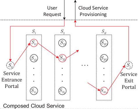 Modeling For Cloud Service Provisioning Download Scientific Diagram