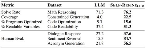 Self Refine Iterative Refinement With Self Feedback