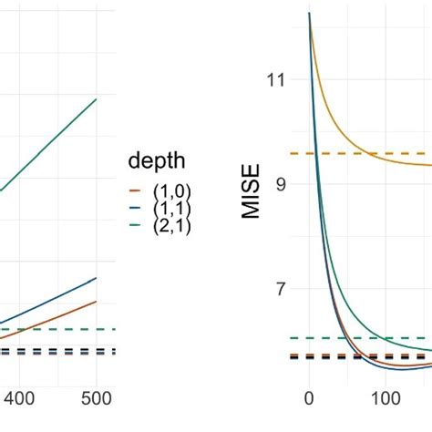 Left Panel Cross Validation Deviance Given By 14 Against B For One