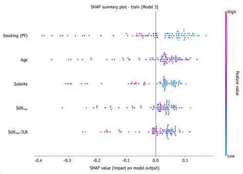 Dot Summary Plots By SHAP In Training Set From The Best Model 3 PY Download Scientific