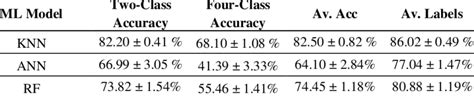 performance of the models with the multilabel classification strategy