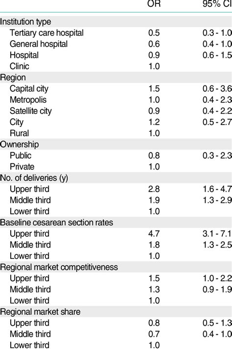 Results Of Multivariate Ordinal Logistic Regression Model Of The