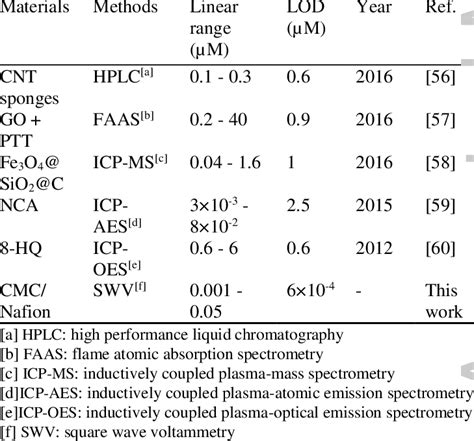 Comparison Of Limits Of Detection And Linear Ranges With Some