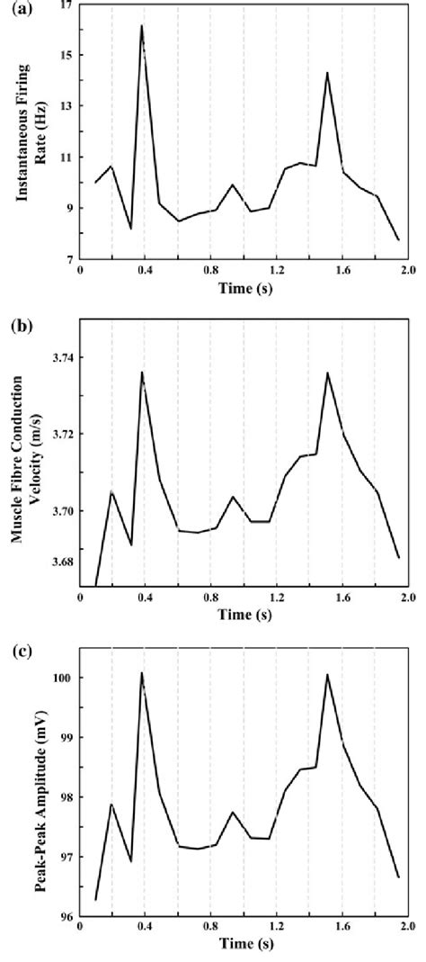 A Instantaneous Firing Rate B Muscle Fiber Conduction Velocity