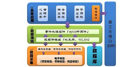 RFID在物流与供应链管理中的应用解决方案 技术支持