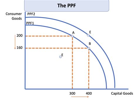 PPF Diagrams Diagram Quizlet