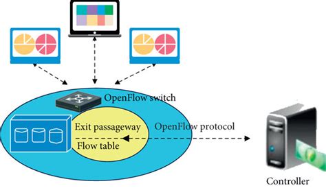 Schematic Diagram Of Openflow Protocol Architecture Download Scientific Diagram