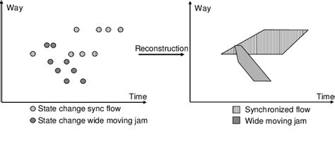 Figure 5 From Reconstruction Quality Of Congested Freeway Trafﬁc Patterns Based On Kerners