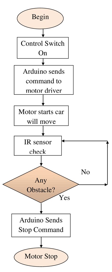 Work Flow Of Obstacle Detection Download Scientific Diagram