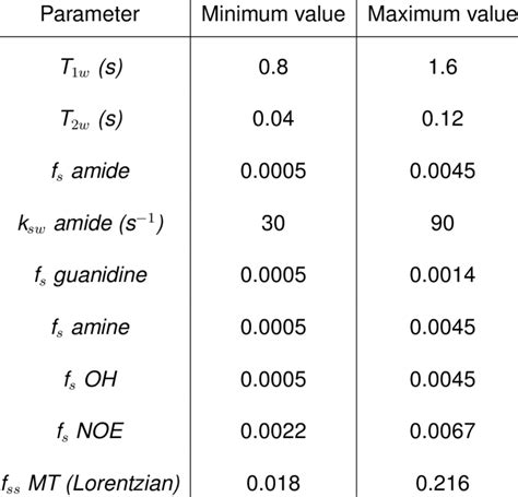 Tissue And Scanner Parameter Range Used For Application Optimized Nn Download Scientific