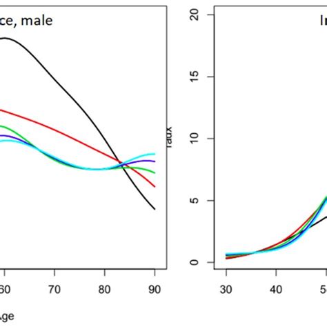 Evolution Of Oral Cavity Cancer Incidence By Sex For The “7079 Years