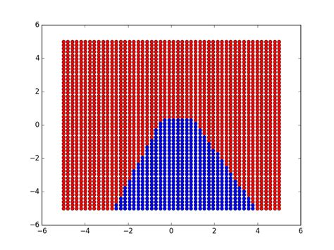 TensorFlow Plotting A Graph That Describes Data Points And Decision Boundary Stack Overflow