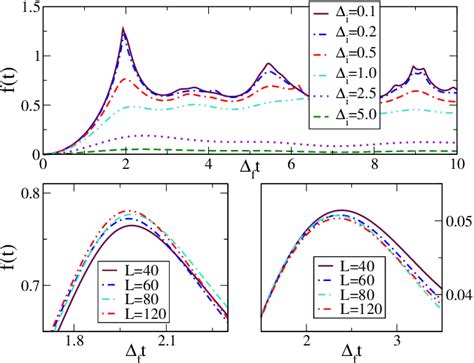 Figure 2 From Many Body Dynamical Phase Transition In A Quasiperiodic Potential Semantic Scholar