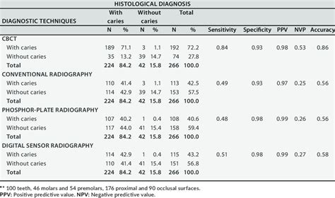 Diagnostic Test Evaluation Of Dental Carious Lesions Using Cone Beam Download Scientific