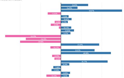 Solved Sorting Chart Without Visualizing Data Being Sorte