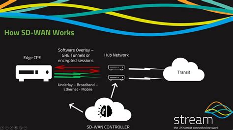 Sd Wan Architecture And Sd Wan Infrastructure Explained Stream Networks