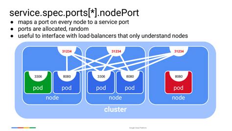 Kubernetes A Very Brief Explanation Of Ports Speaker Deck