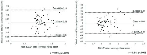 Analysis Of The Inter Observer Variabilities In The Ct Measurements Download Scientific Diagram
