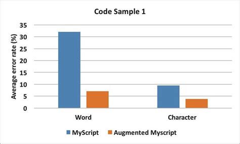 Average Recognition Error Rate Of Myscript And Our Augmented Myscript