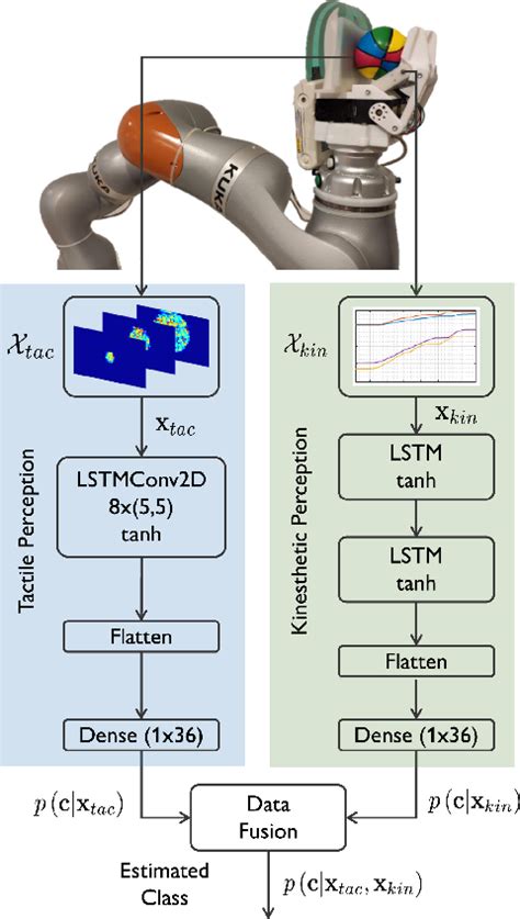Bayesian And Neural Inference On Lstm Based Object Recognition From Tactile And Kinesthetic