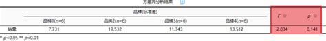 双因素方差分析全流程 知乎