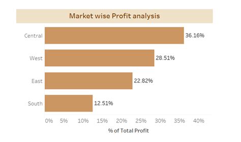 Github 20harshacoffee Chain Analysis Using Tableau