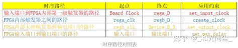浅析fpga时序分析与约束 知乎