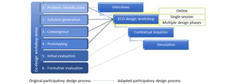 Structure Of An Adapted Co Design Eco Design Process Download Scientific Diagram