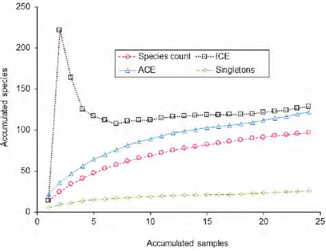 Species Accumulation Curve For Our Samples Showing The Accumulated Download Scientific