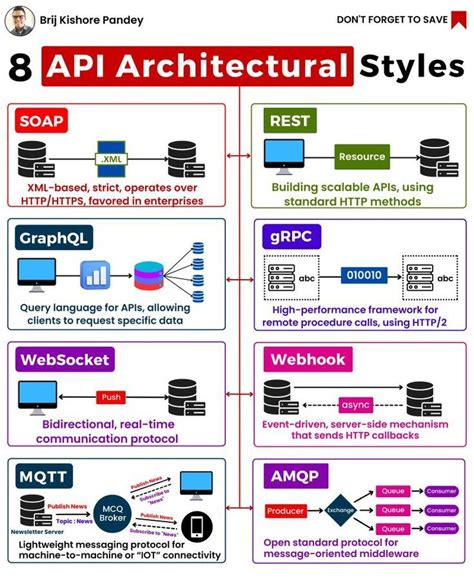 Difference Between Soap And Rest And Graphql And Mqtt Sina Riyahi Posted On The Topic Linkedin
