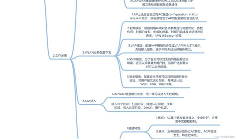WLAN思维导图 CSDN博客