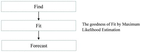 an efficient approach for low latency processing in stream data [peerj]