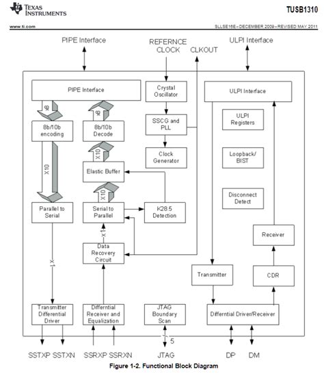 Interface Is Ulpi The Only Protocol For Interfacing With Usb Devices
