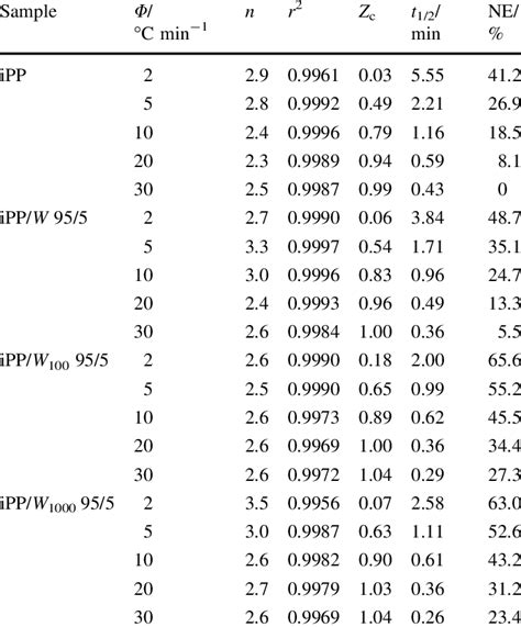 Non Isothermal Crystallization Kinetic Data Of Samples Download Table