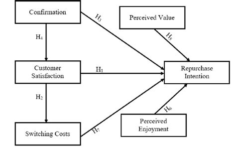 Proposed Research Model Download Scientific Diagram