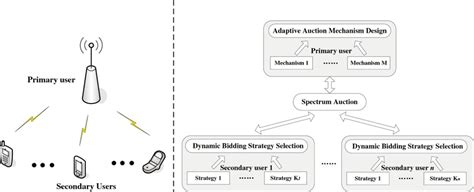 the system model of auction driven dynamic spectrum access in a